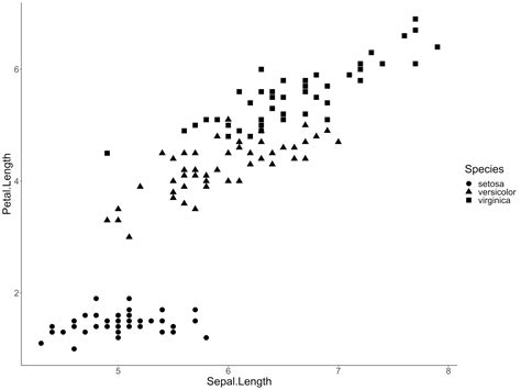 How To Change Point Shapes In Ggplot Mastering R