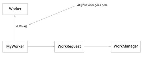 The Amazing Workmanager In Android By Aleesha Kanwal Medium