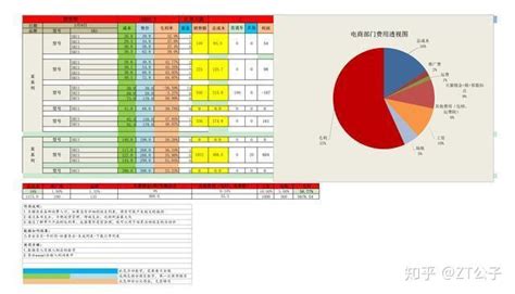 电商人必备运营表格 成本预算篇 知乎