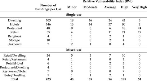 Relative Vulnerability Index RVI In Relation To The Use Of The