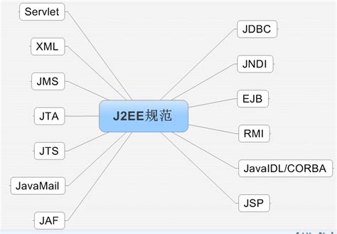 J2ee规范 Leongo 博客园