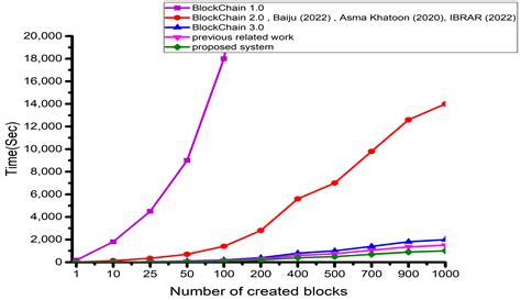 Information Free Full Text Secure Medical Blockchain Model