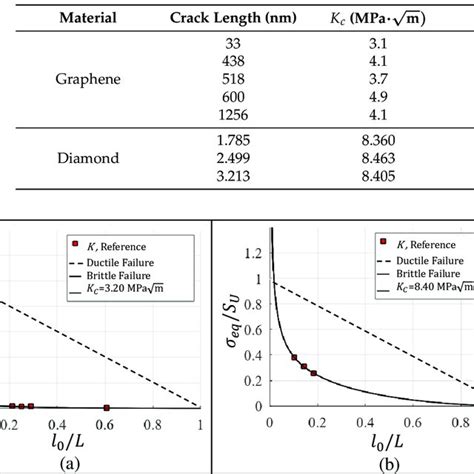 Fracture Toughness Estimation For Al Single Crystal Based On A K B