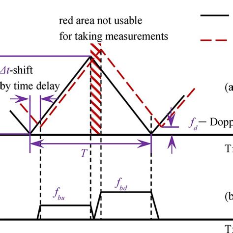 The Conventional 3d Fft Fmcw Radar Detection Algorithm Download Scientific Diagram