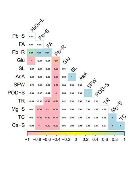 Effect Of Exogenously Applied Syringic Acid 0 3 0 5 • µm On