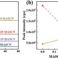 A XRD Patterns And B Corresponding Diffraction Peak Intensity And Download Scientific Diagram