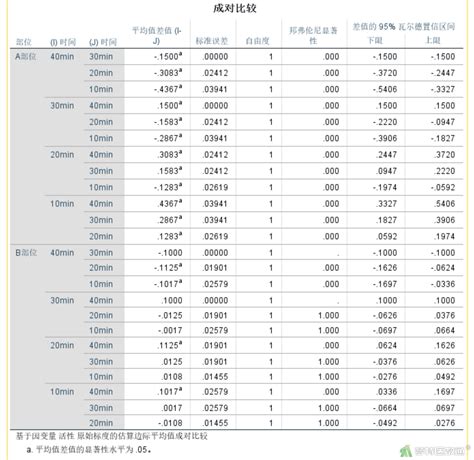 两重复测量因素的广义估计方程 Two Repeated Measures Factor Gee 二 有交互作用 ——spss软件实现 梦特医数通