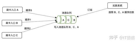 Redis使用list实现消息队列 知乎 Redis使用list实现消息队列 知乎