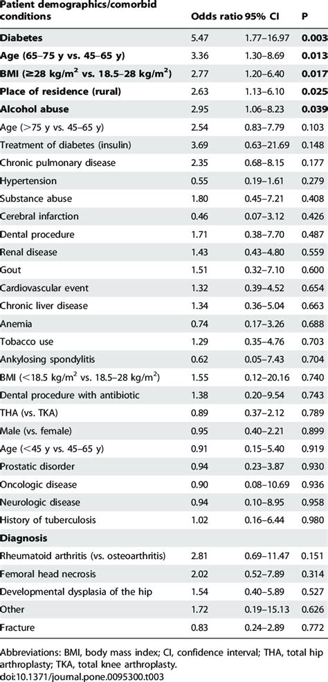 Independent Risk Factors For Pji After Multivariate Regression Analysis Download Table