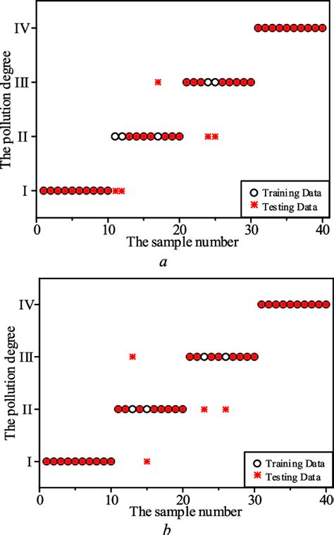 The Degree Classification Results Of Artificially Polluted Composite