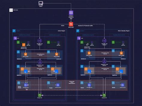 Megh Patel On Linkedin Aws Cloudcomputing Threetierarchitecture