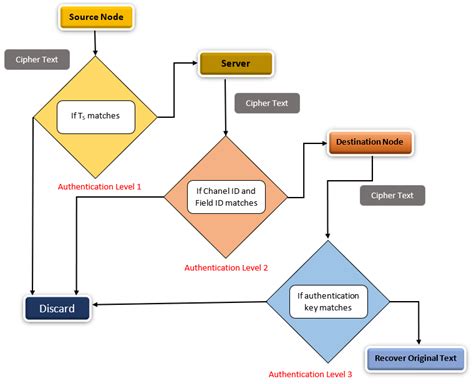 Three Levels Of IoT Security Of The Proposed Systems Download Scientific Diagram
