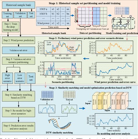 Figure 1 From Short Term Wind Power Prediction Based On Dtw Error