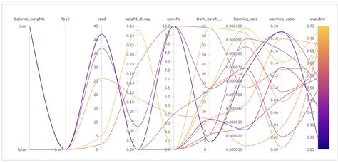 Hyperparameter Tuning On Sagemaker Fp16 Parameter Not Responsive