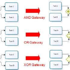 Transformation Of A Gateway With Multiple Incoming And Outgoing