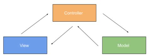 Mvc Pengenalan Model View Controller Pada Laravel Baraja Coding