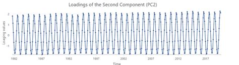 dev summit 2022 spatial and temporal pattern analysis of time series