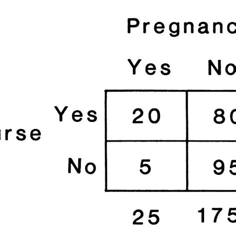 Data Matrix For Hypothetical Intercourse Pregnancy Experiment