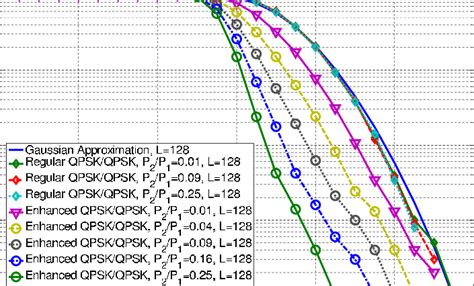 paprs of hierarchical modulations over ofdm with l 128 download