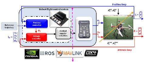 Figure 4 From Theory And Practice For Trajectory Tracking Of Quadrotor Uav Via A Fifth