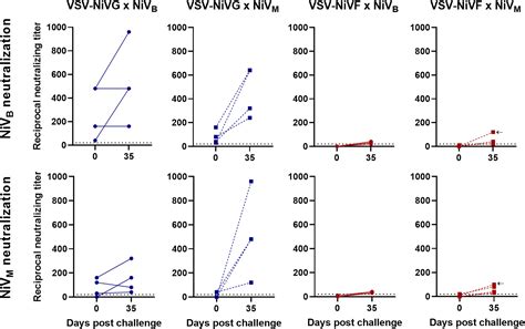Distinct Vsv Based Nipah Virus Vaccines Expressing Either Glycoprotein G Or Fusion Protein F Distinct Vsv Based Nipah Virus Vaccines Expressing Either Glycoprotein G Or Fusion Protein F
