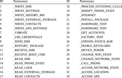 android application sensitive permissions download scientific diagram