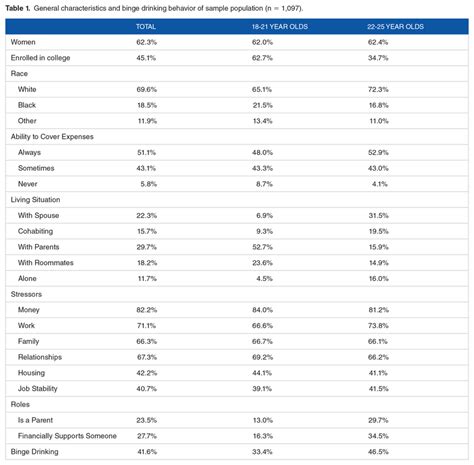 General Characteristics And Binge Drinking Behavior Of Sample Download Scientific Diagram