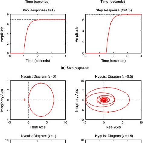 The System Step Response With PID Controller Download Scientific Diagram