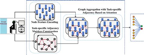 Figure 1 From Tsann Tg Temporalspatial Attention Neural Networks With Task Specific Graph For