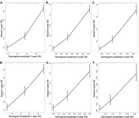 Calibration Plot Of The 1 2 And 3 Year Os Nomogram The