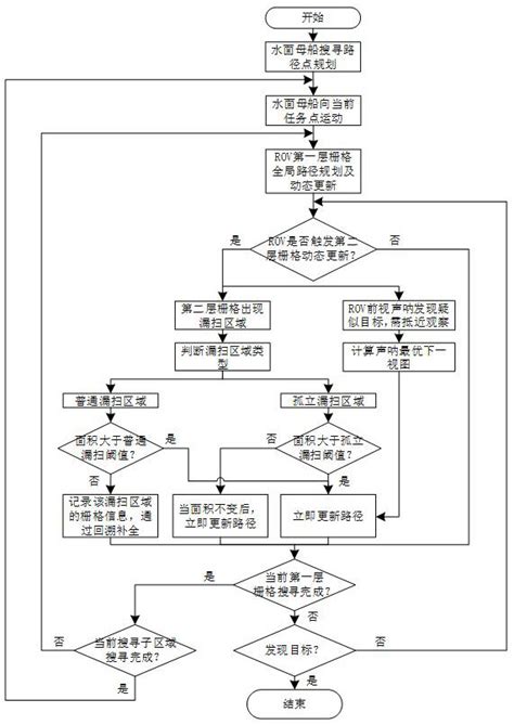 Rov And Mother Ship Collaborative Underwater Target Search Path