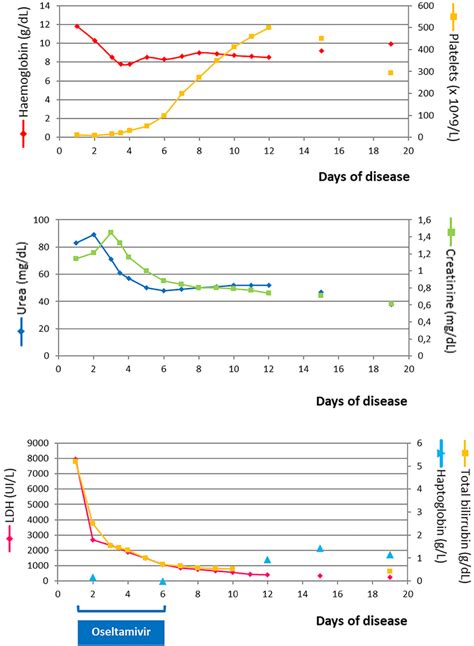 Analytical Evolution Of The Patient Download Scientific Diagram