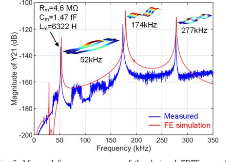 Figure 5 From A Resonant Accelerometer Based On Piezoelectric Tbtf Mems Resonator And Two Stage