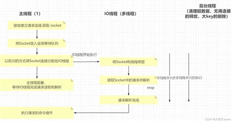 redis学习笔记：redis的key，多线程和内存淘汰算法 redis key算法 csdn博客