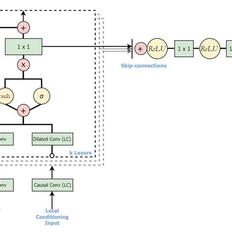 A Stack Of Dilated Causal Convolutions As Used By Wavenet Reproduced Download Scientific