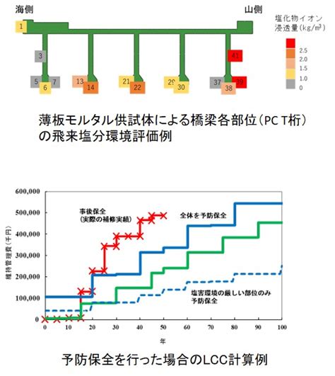 コンクリート構造物の局所劣化環境評価と維持管理への応用 新潟大学 社会連携推進機構
