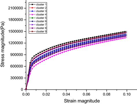 The Effective Stress Of Each Cluster By The Fem Cluster Based Principle