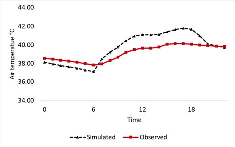 Validation Of The Investigated Building Model Download Scientific Diagram