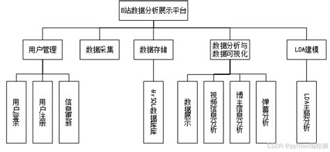 基于python Django的b站视频播放量数据分析可视化系统设计与实现哔哩哔哩 Django Csdn博客