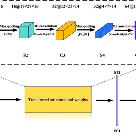 The 3dcnn And The Redesigned Itl 3dcnn Architectures In The