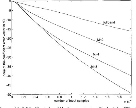 Figure 10 From A New Approach To Subband Adaptive Filtering Semantic