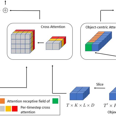 Object Centric Attention Block For Povt A Base Latent Stream And Download Scientific Diagram