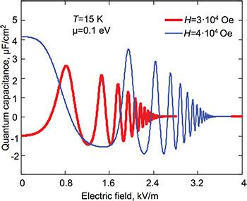 Colour Online Quantum Capacitance For A MG As A Function Of The Download Scientific Diagram