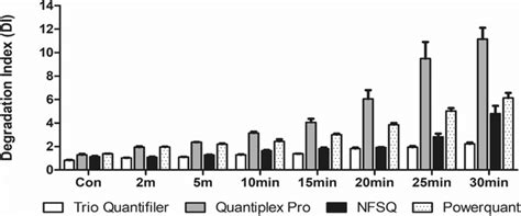 Degraded Dna Sample Series Results The Degradation Index Results Using