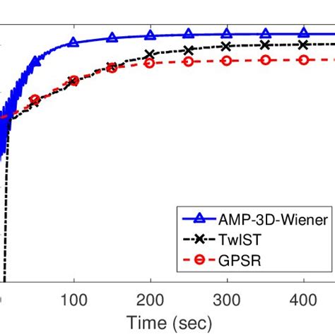 Runtime Versus Average PSNR Comparison Of 3DWiener GPSR And