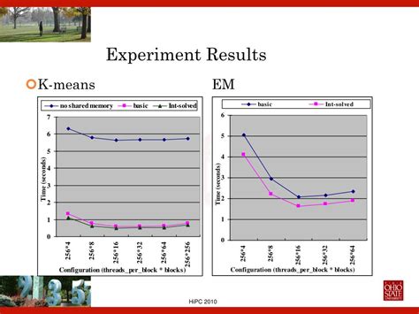 Ppt An Integer Programming Framework For Optimizing Shared Memory Use On Gpus Powerpoint