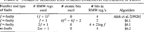 Table I From Computing With Faulty Shared Objects Semantic Scholar