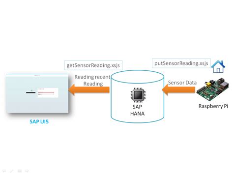 Sap Hana Internet Of Things Iot Raspberry Arduino Uno Xsjs And Sapui5 Part 5 Ui5cn Blog