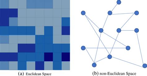 A And B Denote Euclidean And Non Euclidean Spaces Respectively Download Scientific