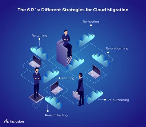 Cloud Migration Strategy Guide To Success In 2024
